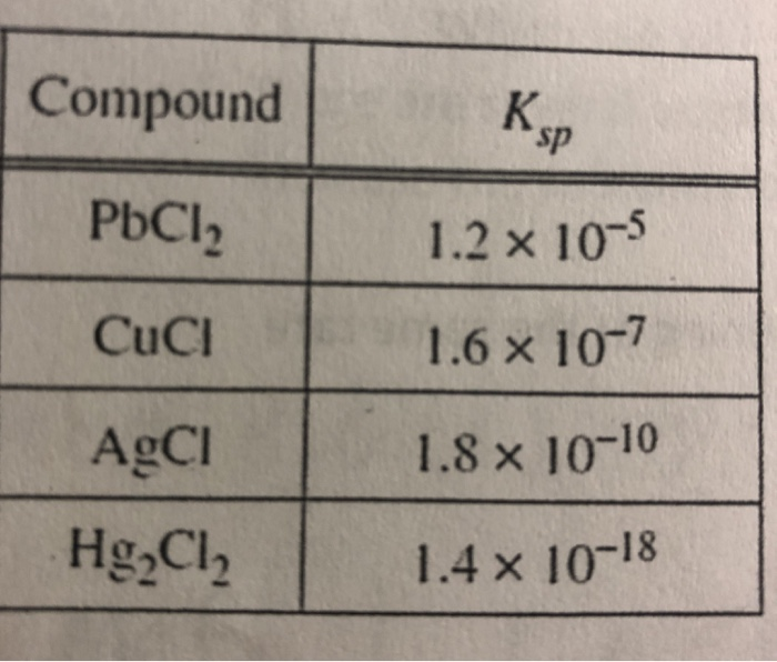 Solved based in the ksp calues in thr table above, a | Chegg.com