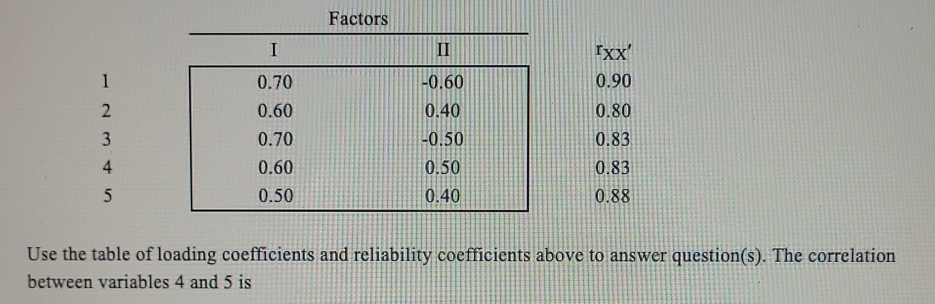 Solved Use the table of loading coefficients and reliability | Chegg.com