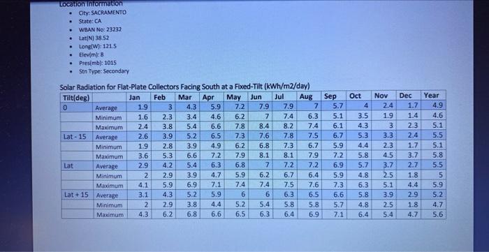 Solved 8. Use the attached NSRDB data insolation table for | Chegg.com
