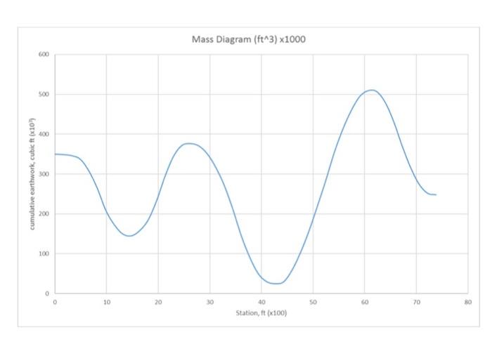 Solved The mass diagram shown is a plot of earthwork | Chegg.com