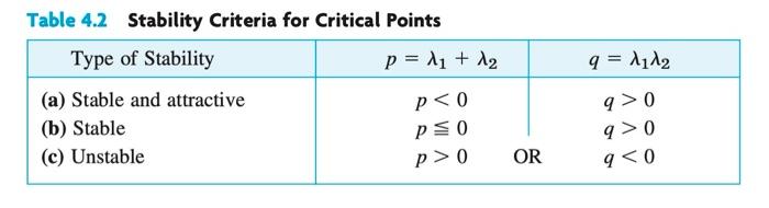 Solved For the following equations, perform the stability | Chegg.com
