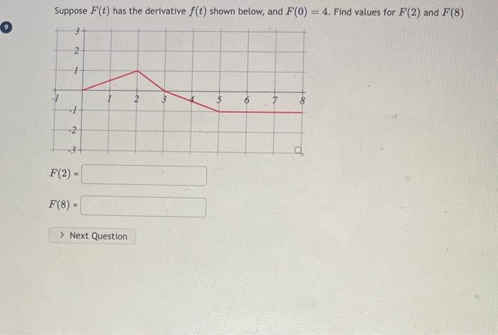 Solved Suppose F(t) has the derivative f(t) shown below, and | Chegg.com