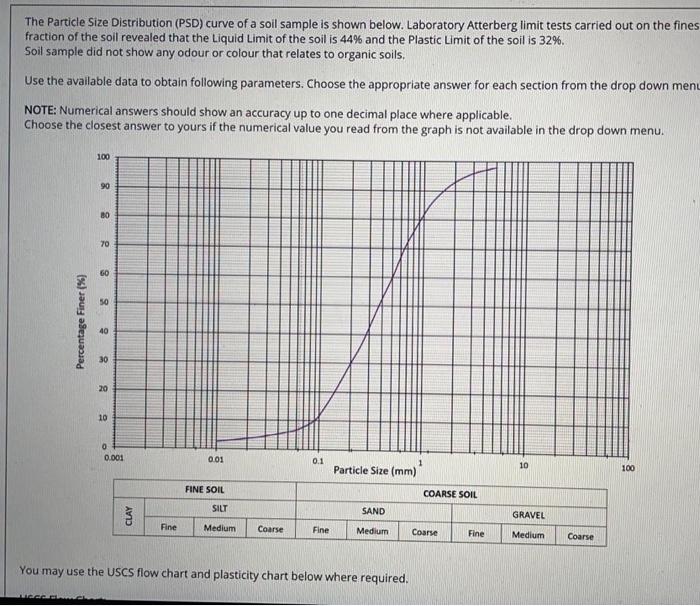 Solved The Particle Size Distribution (PSD) curve of a soil | Chegg.com