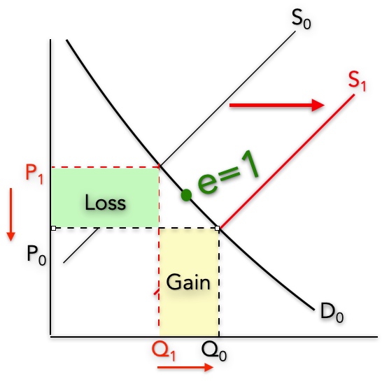 Solved The graph above describesGroup of answer choicesAn | Chegg.com