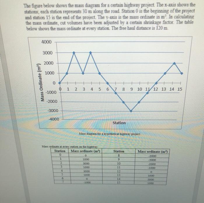 Solved The figure below shows the mass diagram for a certain | Chegg.com