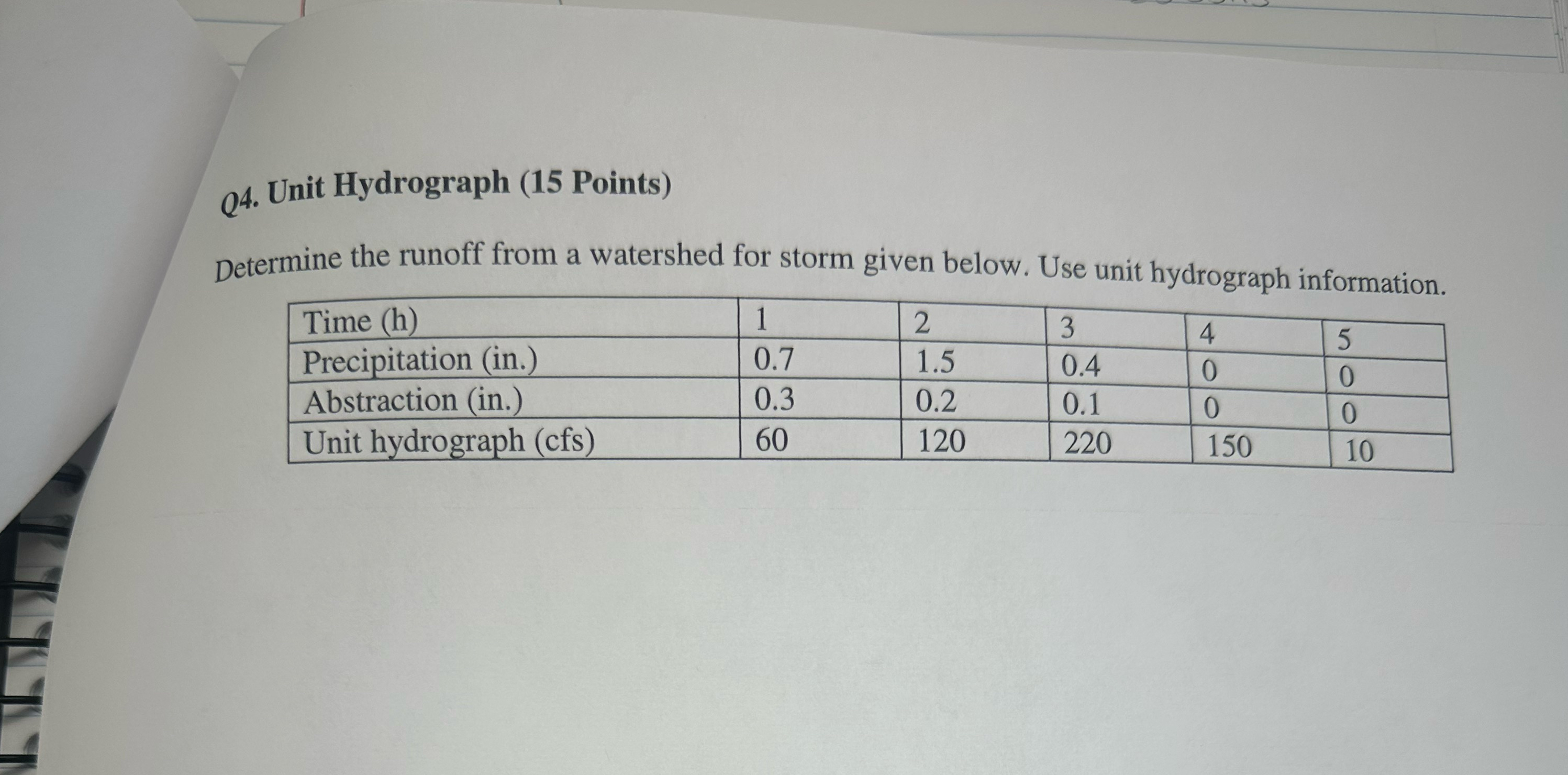 Solved Q4. ﻿Unit Hydrograph (15 ﻿Points)Determine the runoff | Chegg.com