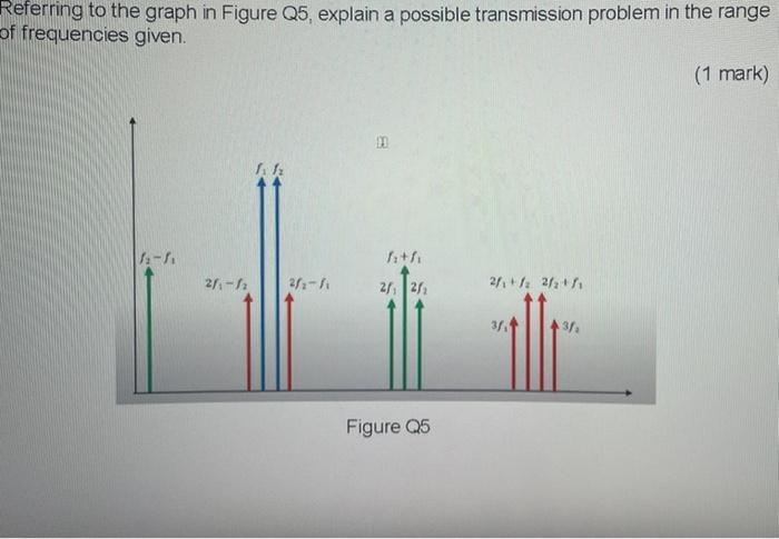 Solved Referring to the graph in Figure Q5, explain a | Chegg.com