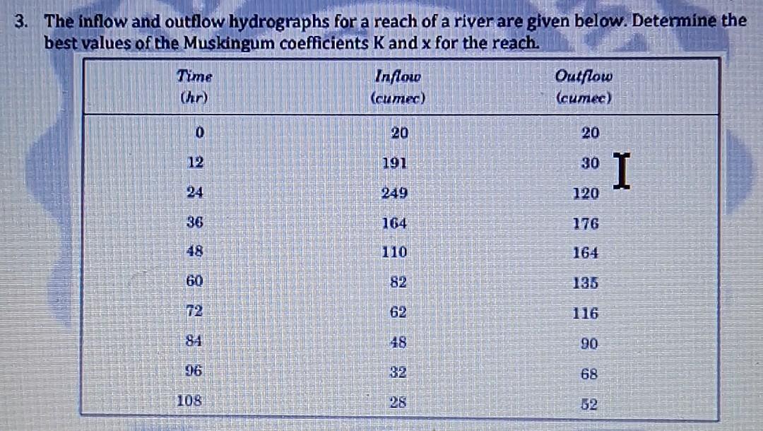 Solved 3. The inflow and outflow hydrographs for a reach of | Chegg.com