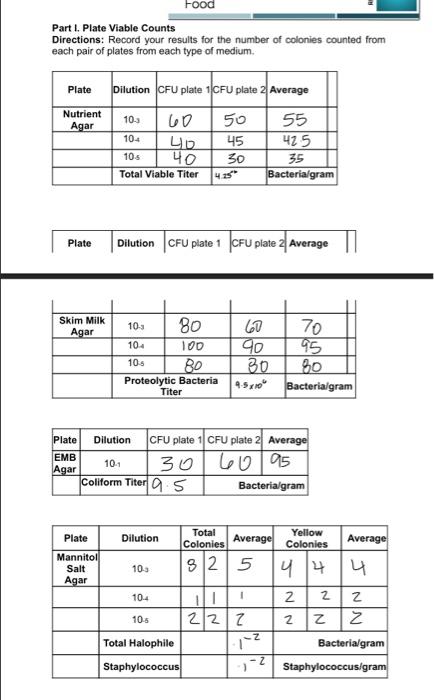 Solved Food Part I. Plate Viable Counts Directions: Record | Chegg.com