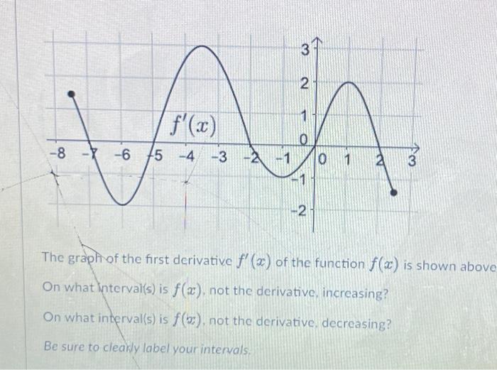 Solved The grapt of the first derivative f′(x) of the | Chegg.com