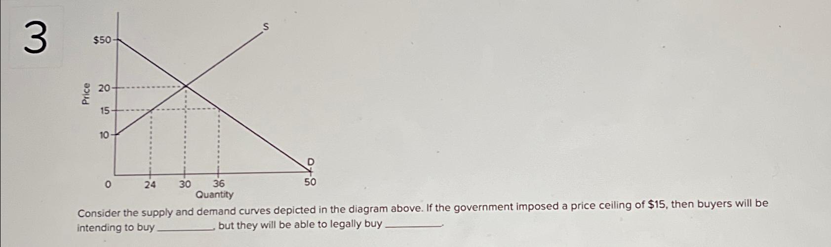 Solved 3Consider the supply and demand curves depicted in | Chegg.com