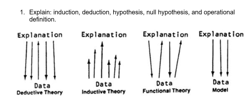 Solved 1. Explain: induction, deduction, hypothesis, null | Chegg.com