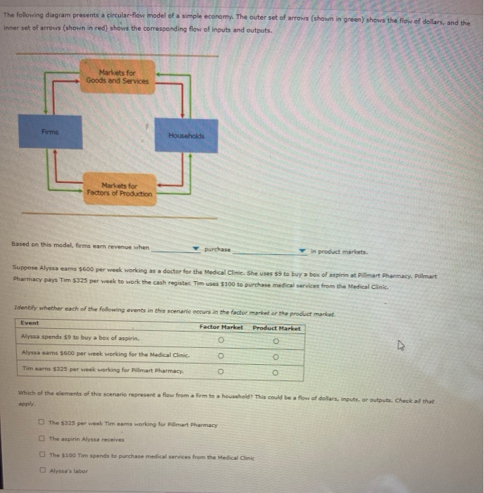 Solved The following diagram presents a circular-flow model | Chegg.com
