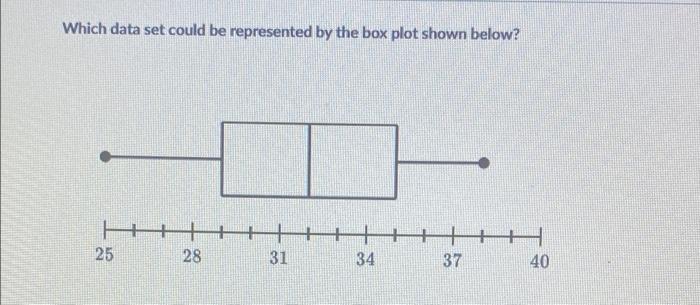 Solved Which data set could be represented by the box plot | Chegg.com