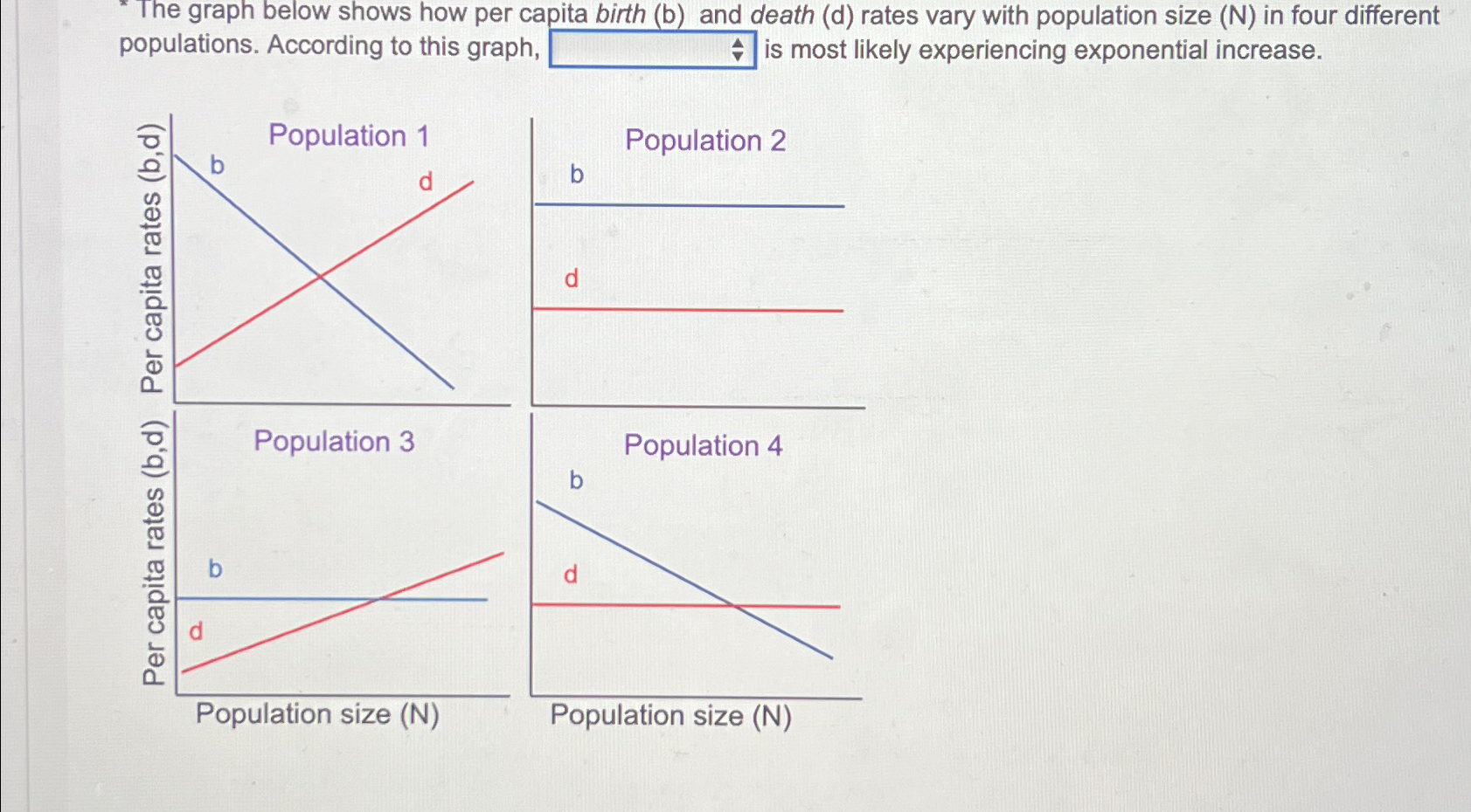 Solved "The graph below shows how per capita birth (b) ﻿and | Chegg.com