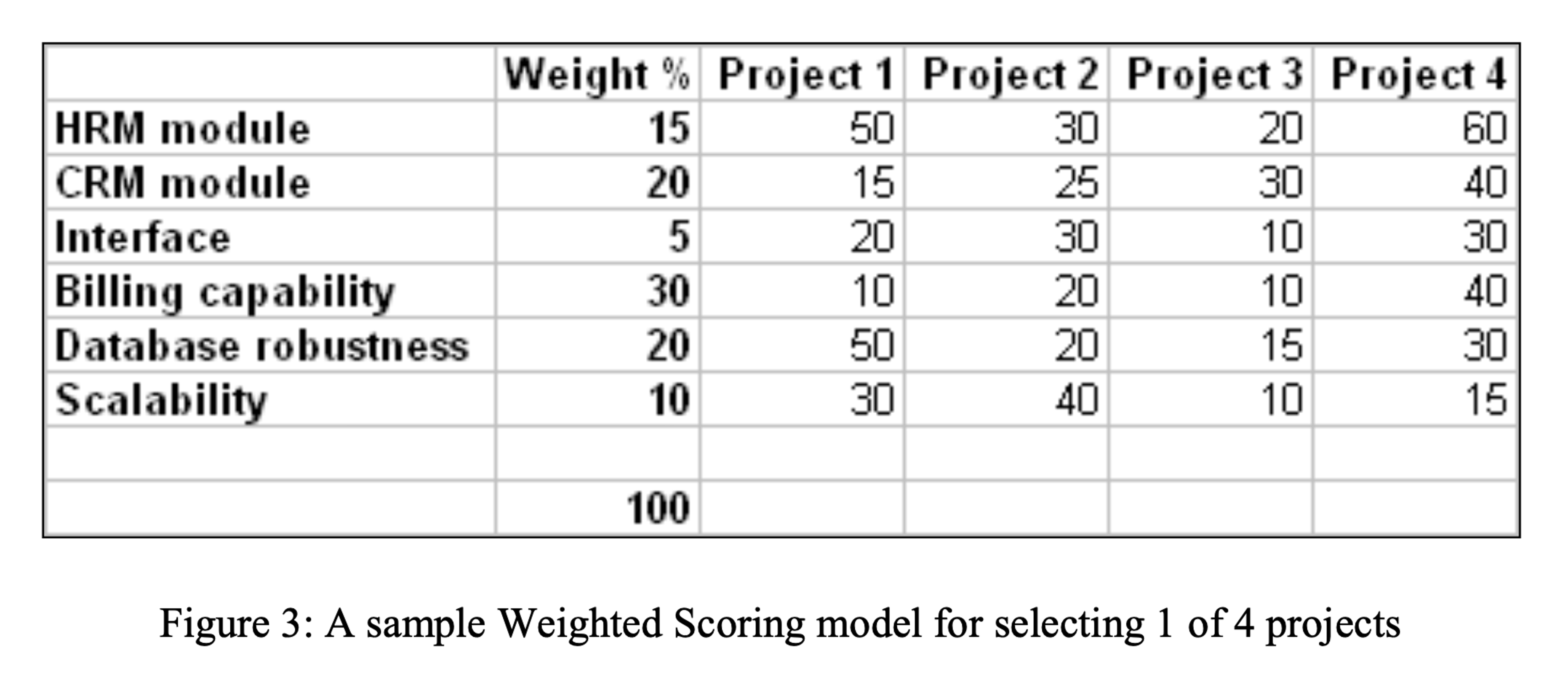 Solved For IT Project Integration Management, a Weighted | Chegg.com