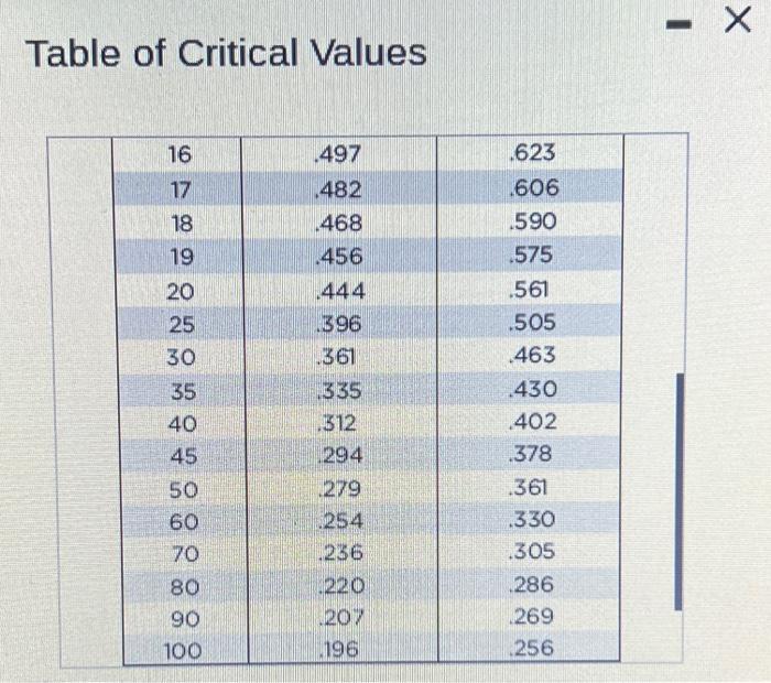 Solved Table of Critical Values n α = .05 .950 878 0 45678 | Chegg.com