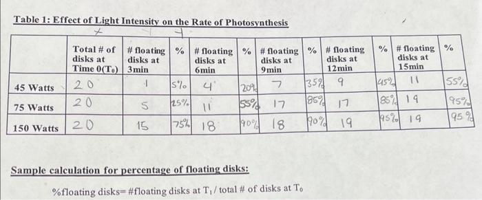 Table 1: Effect of Light Intensity on the Rate of | Chegg.com