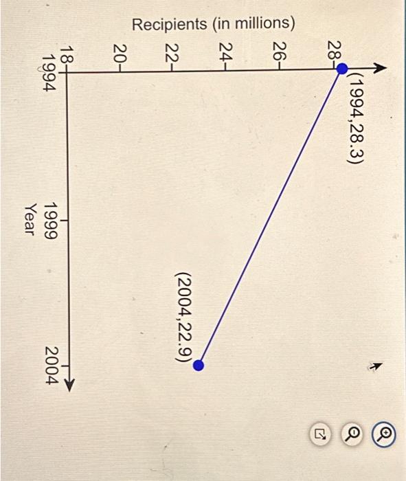 Solved The graph provides a good approximation of the number | Chegg.com