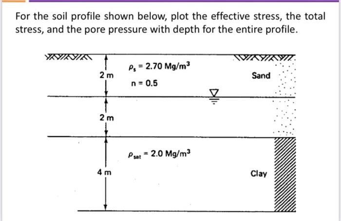 Solved For the soil profile shown below, plot the effective | Chegg.com