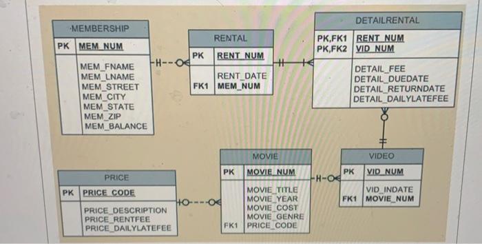 Solved MEMBERSHIP PK MEM NUM MEM_FNAME MEM_LNAME MEM_STREET | Chegg.com