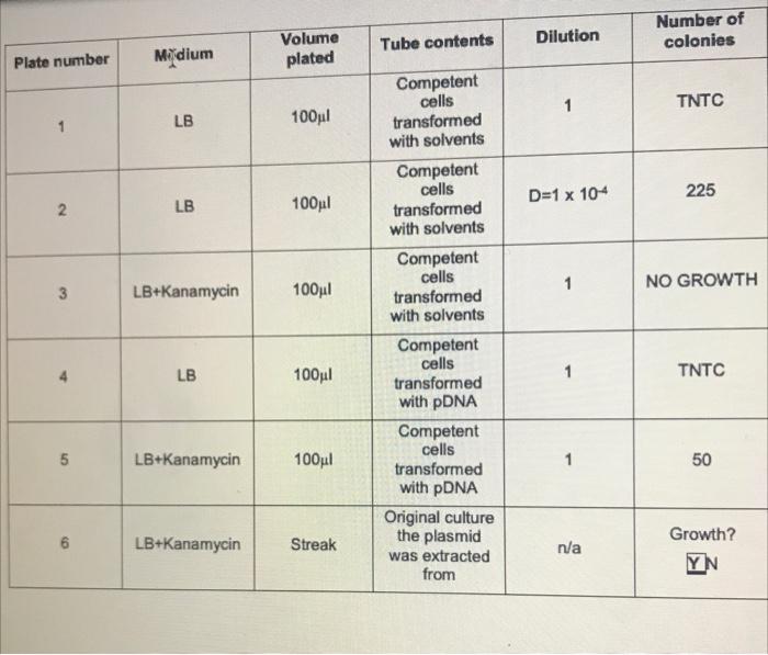 Solved Match the plates (from table on page 13) with their | Chegg.com