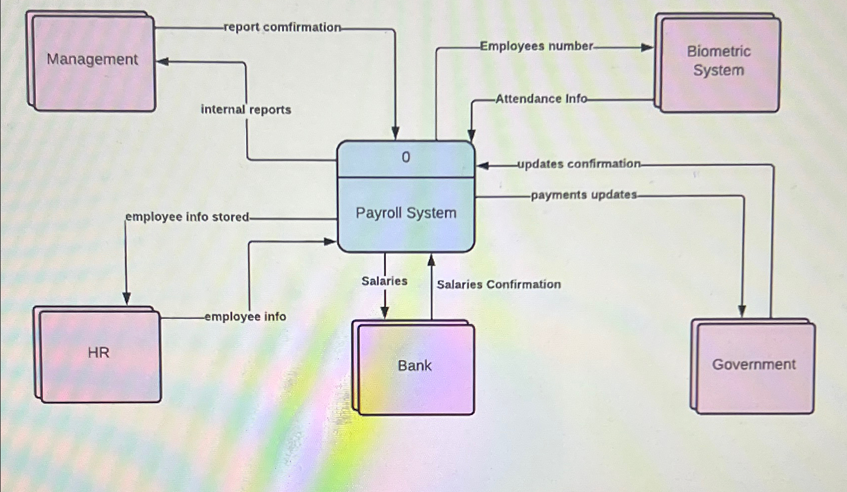 Solved This is the context diagram in the picture. now i | Chegg.com