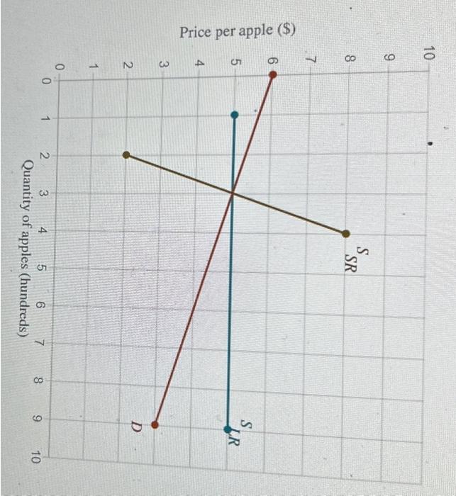 Solved The graph depicts the perfectly competitive apple | Chegg.com