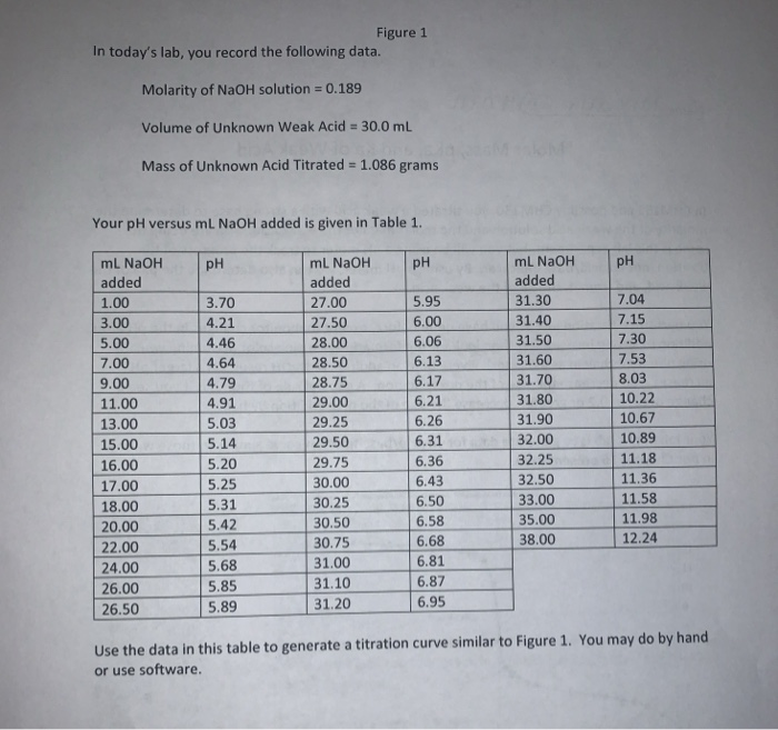 Solved Molar Mass, pKa, and Ka of Weak Acid In CHM151 and | Chegg.com