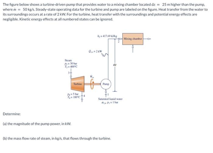 The figure below shows a turbine-driven pump that | Chegg.com