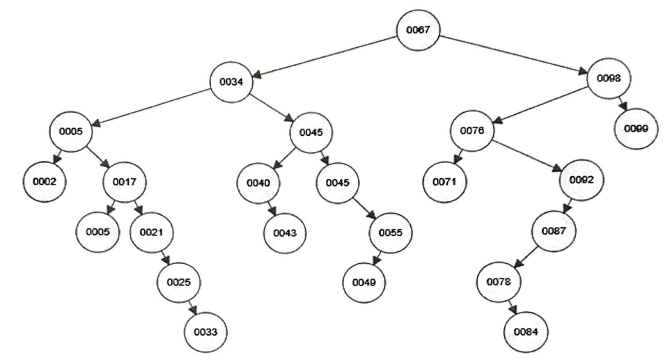 Solved Perform the traversals for the above tree: a) | Chegg.com