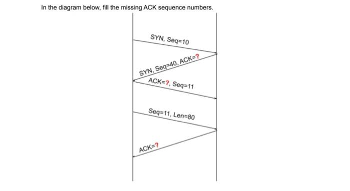 Solved In the diagram below, fill the missing ACK sequence | Chegg.com