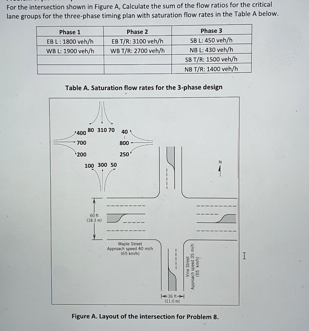 Solved For the intersection shown in Figure A, Calculate the | Chegg.com