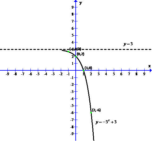 Solved: For Exercises 25–32, graph the function and specify the do ...