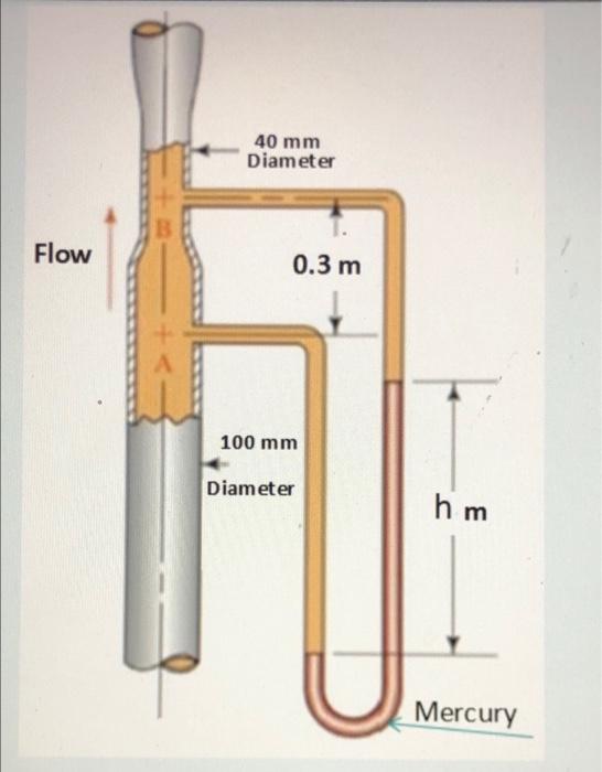 Solved Water is flowing upwards through the venture meter | Chegg.com
