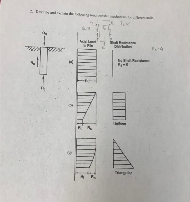 Solved 2. Describe and explain the following load transfer | Chegg.com