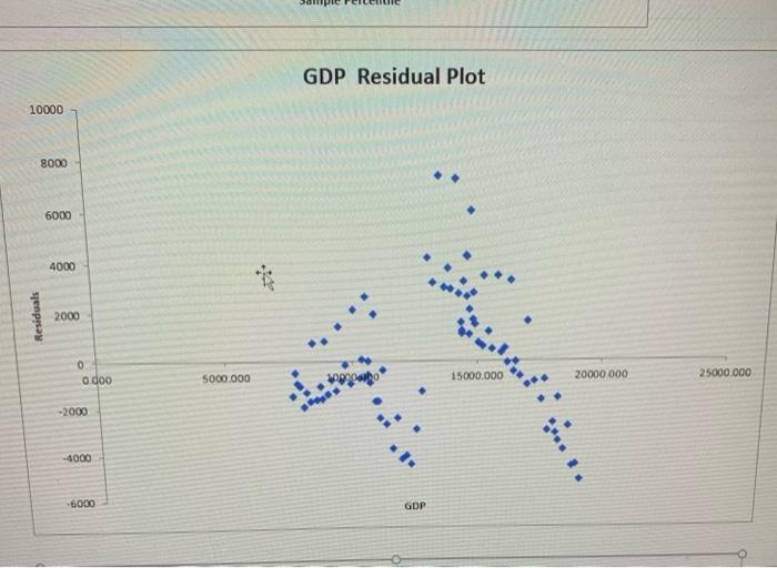 Solved 1. Run a simple linear regression using Sears revenue | Chegg.com