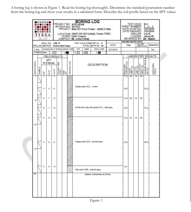 A boring log is shown in Figure 1. Read the boring | Chegg.com