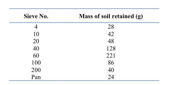 Solved The grain size analysis for a soil is given as: a. | Chegg.com