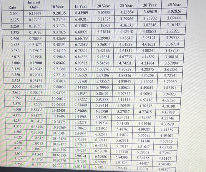 Solved Use the following amortization chart Assume the | Chegg.com