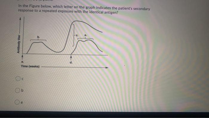 Solved In the Figure below, which letter on the graph | Chegg.com