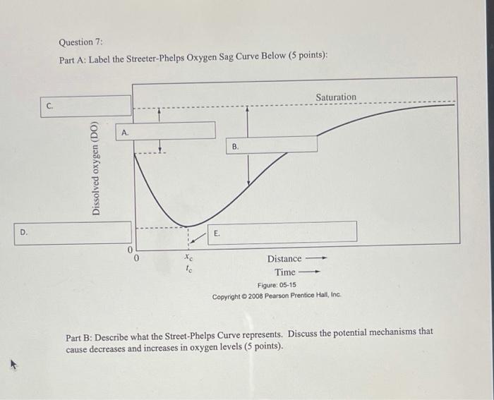 Solved Question 7: Part A: Label the Streeter-Phelps Oxygen | Chegg.com