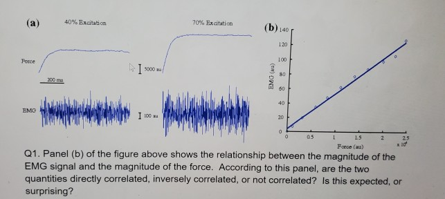 Solved Below are some sample EMG and force data (taken from | Chegg.com
