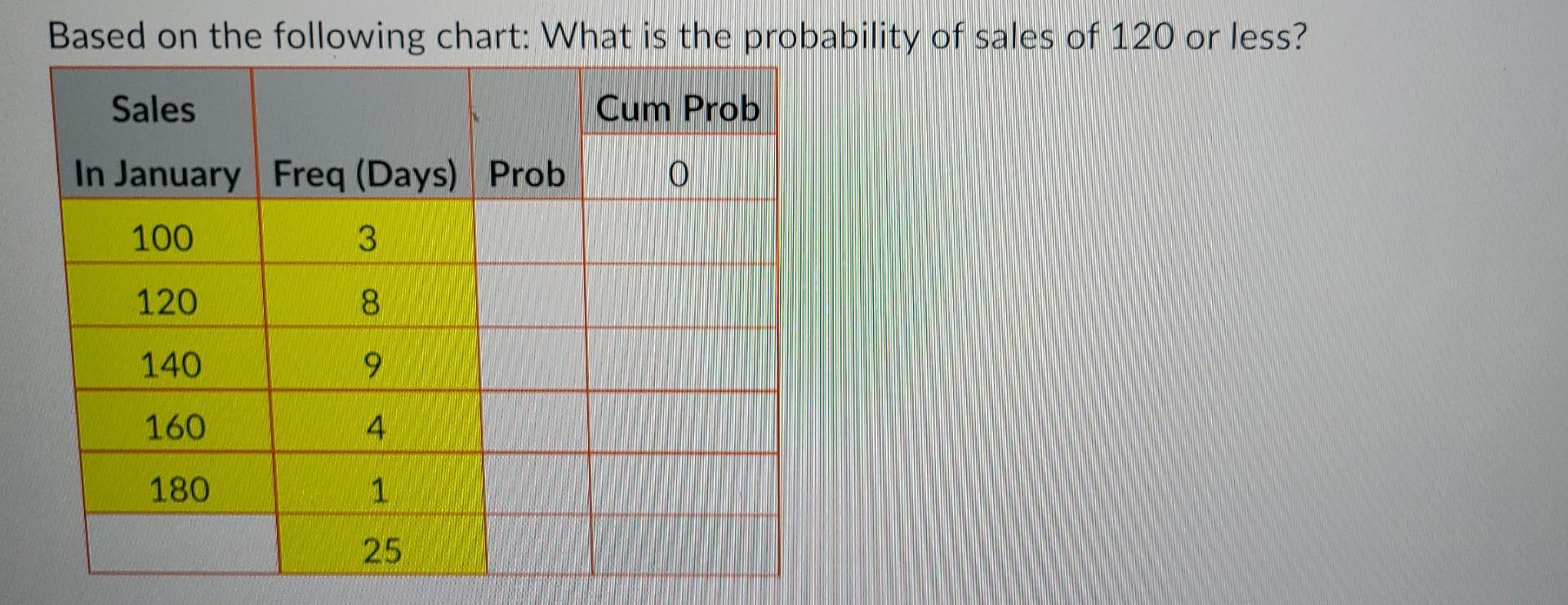 Solved Based on the following chart: What is the probability | Chegg.com