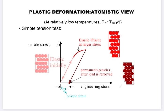 Solved ELASTIC DEFORMATION: ATOMISTIC VIEW 1. Initial 2. | Chegg.com