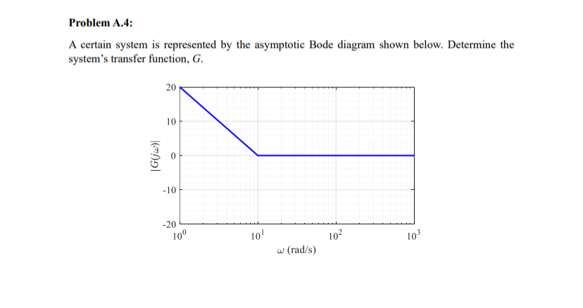 Solved Problem A.4:A certain system is represented by the | Chegg.com