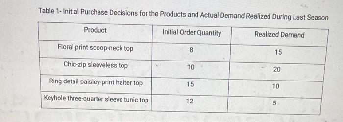 Solved Table 1- Initial Purchase Decisions for the Products | Chegg.com