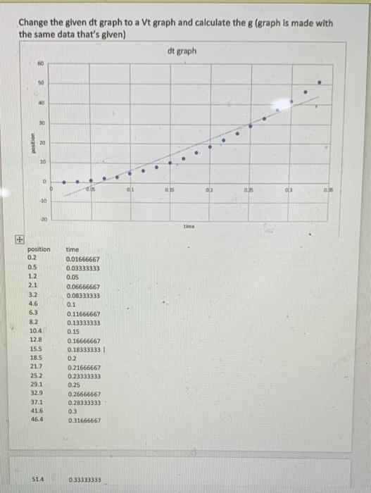 Solved Change the given dt graph to a Vt graph and calculate | Chegg.com