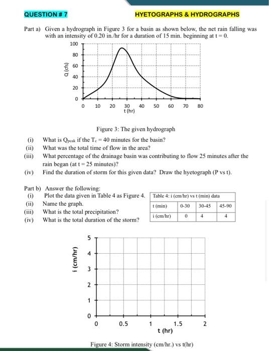 Solved QUESTION #7 HYETOGRAPHS & HYDROGRAPHS Part a) Given a | Chegg.com