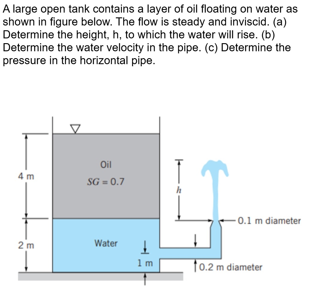 Solved A large open tank contains a layer of oil floating on | Chegg.com